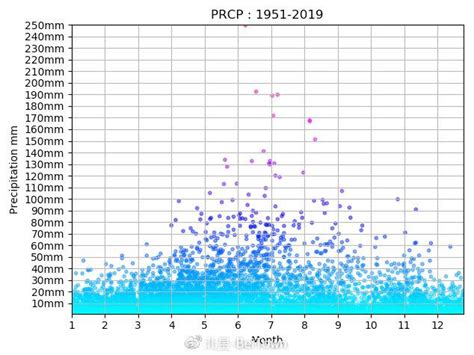 如何用Python科学分析天气城市历年气象报告 知乎 如何用Python科学分析天气城市历年气象报告 知乎