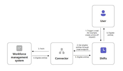 Shifts와 인력 관리 시스템을 동기화하는 사용자 지정 통합 만들기 Microsoft 365 For Frontline Workers Microsoft Learn