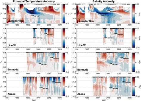 Potential Temperature Left Panels And Salinity Right Panels Download Scientific Diagram