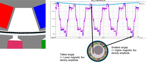 Rotor Eccentricity Modeling In Flux Easy Parametrization With New 6