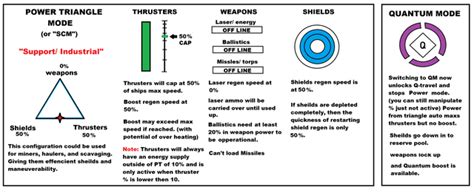 How The Power Triangle Could Serve As Master Modes R Starcitizen