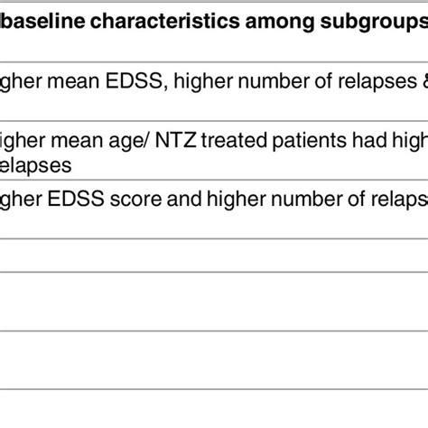 Significant Differences Among Patients With Relapsing Remitting Download Table