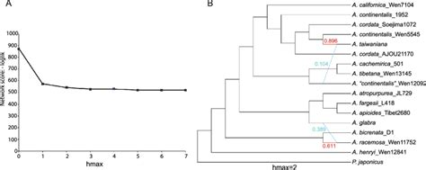 snaq log pseudo likelihood values of hmax from 0 to 7 a species