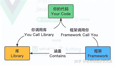 前端框架和库的区别，对比vue和jquery，一分钟了解 知乎