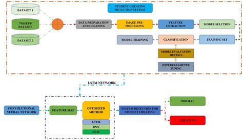 Framework Of The Proposed Model Diagram Related To Student Cheating