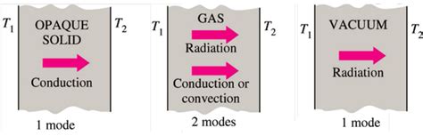 Simultaneous Heat Transfer Phy Seeks