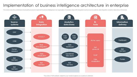 Overview Of Bi For Enhanced Decision Making Implementation Of Business Intelligence Architecture