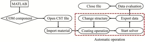 Automatic Simulation Process Of Absorbing Performance Based On Cst And