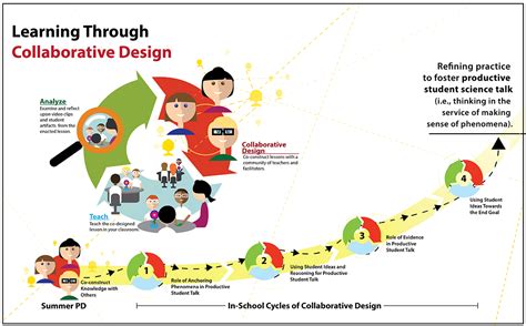 Science Education Learning Through Collaborative Design Professional Development
