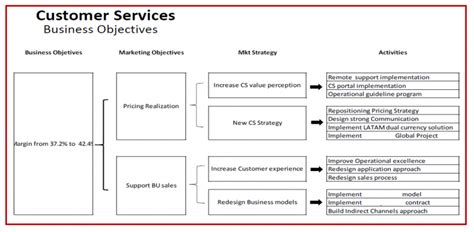 Creating Marketing Plan Objectives That Really Work