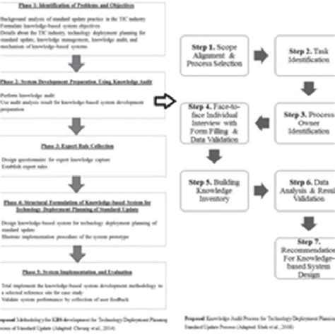 Proposed Model For Knowledge Based System Design Using The Knowledge