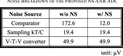 Table I From A 12 Enob Second Order Noise Shaping Sar Adc With Pvt