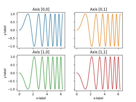 Creating Multiple Subplots Using Plt Subplots Matplotlib Documentation