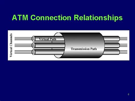 Chapter 12 Atm Protocol Architecture Atm Logical Connections