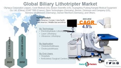 Biliary Lithotripter Market Size Growth Opportunities Trends 2032