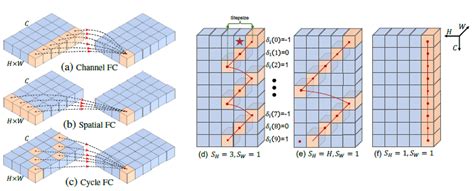 Review — Cyclemlp A Mlp Like Architecture For Dense Prediction By Sik Ho Tsang Medium