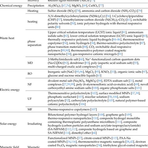 Overview Of Dss Based On The Types Of Energy Used In Recovery Process Download Scientific Diagram