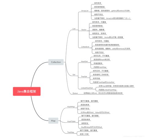Java的集合框架思维导图java集合框架思维导图 Csdn博客 Java的集合框架思维导图java集合框架思维导图 Csdn博客