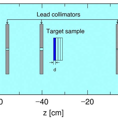 Geometry Used In The Simulation Work Using Fluka Code Download Scientific Diagram