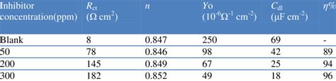 Calculated Electrochemical Parameters For Mild Steel In Absence And