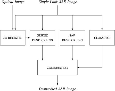 Block Diagram Of The Proposed Despeckling Paradigm Download Scientific Diagram