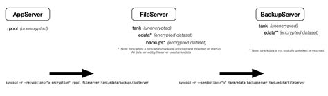 Sanoidsyncoid Zfs Sendrecv Is This The Best Way To Manage Encrypted