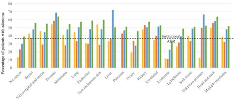 Adenoma Detection Rates In Patients Grouped By Age And Cancer Type Download Scientific Diagram