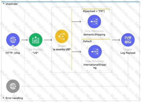 Mcd Level 1 Mulesoft Certified Developer Level 1 Mule 4 Sample Question Exam 2022 Practice