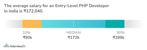 Php Developer Salary In India 2023 For Freshers And Experienced