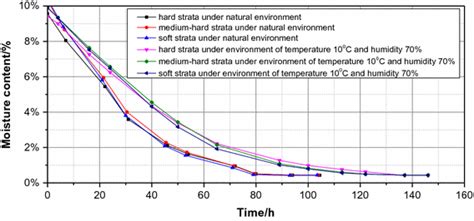 Relationship Between The Moisture Content And Curing Time Of The Download Scientific Diagram
