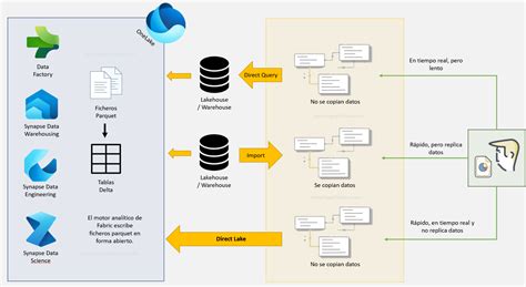 Nueva Conexión Direct Lake