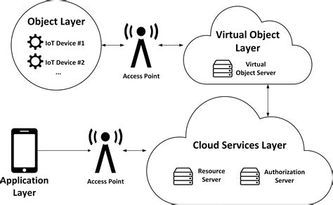 Poster Integrating Spatio Temporal Authorization With Generic Cloud Based Software Architecture