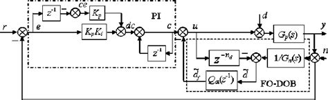Figure 12 From Vibration Suppression Using Single Neuron Based Pi Fuzzy Controller And