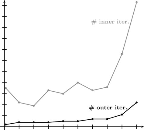 Computational Tests For Different Values Of Parameter β For A Graph