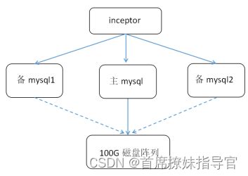 MYSQL 高可用 mysql 共享存储 CSDN博客