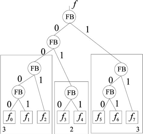 figure 1 from fibonacci decision diagrams and spectral fibonacci
