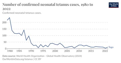 Number Of Confirmed Neonatal Tetanus Cases Our World In Data