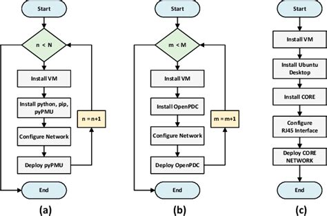 Figure 3 From Scalable Cyber Physical Testbed For Cybersecurity