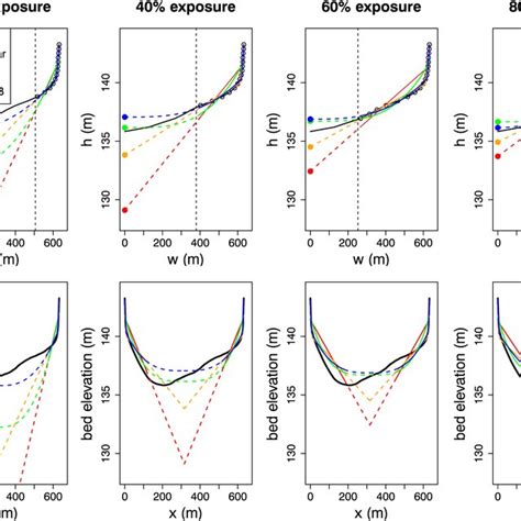 Cross‐section Height‐width Models Fit To Water Surface Elevation And