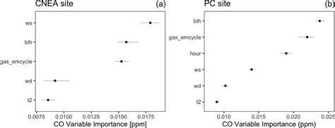 Variable Importance Plot Permutation Difference For Co Variables