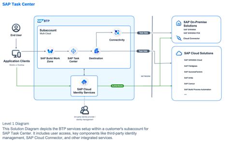 [sap Btp] Solution Diagrams Sap Zero To Hero