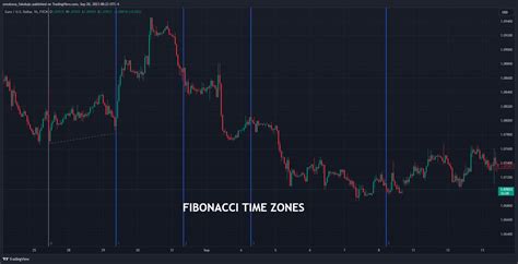 How To Use Fibonacci Time Zones To Find Entry And Exit Levels