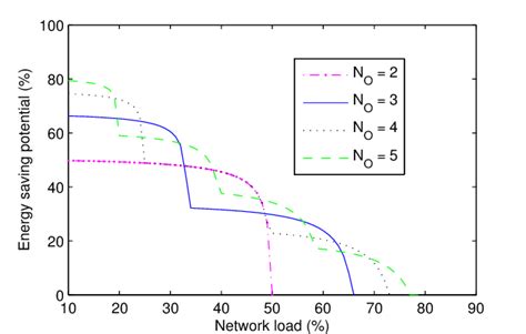 Energy Saving Potential By Totall Offloading Of Mnos Download