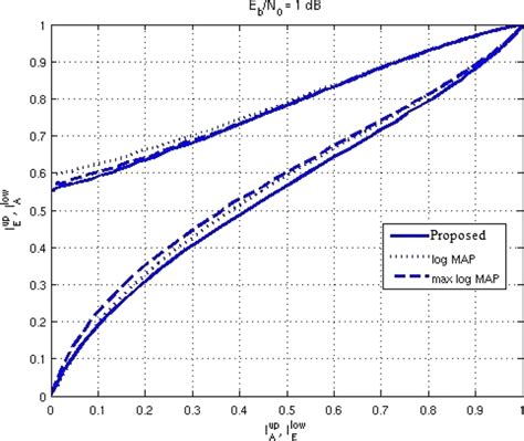 EXIT Chart For RD Map Code Based Implementation Download Scientific Diagram
