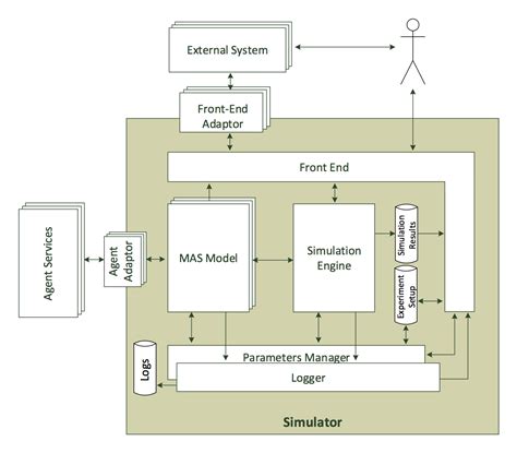 Aims Simulation Framework