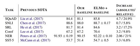 논문 리뷰 Deep Contextualized Word Representations Elmoembedding From Language Models