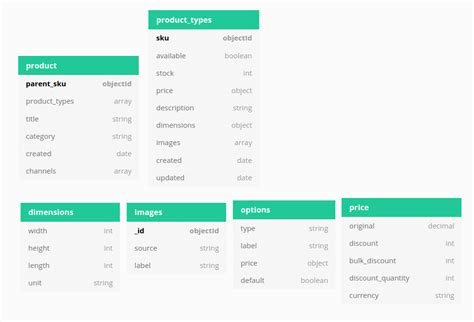 Building A Hybrid SQL NoSQL E Commerce Data Model