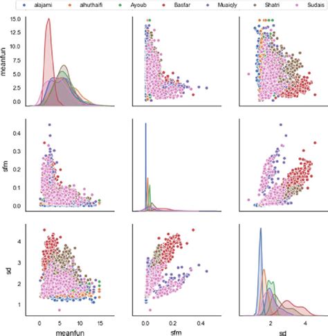 Relationships Of 3 Acoustic Features Download Scientific Diagram