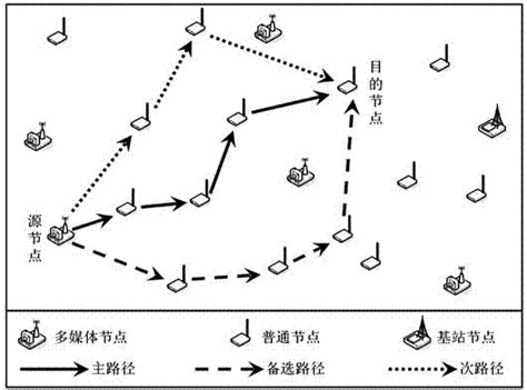 Multipath Routing Method Based On Wireless Multi Media Sensor Network Eureka Patsnap