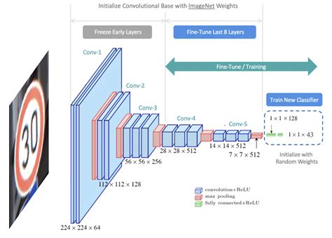 Unlock The Power Of Fine Tuning Pre Trained Models In Tensorflow And Keras